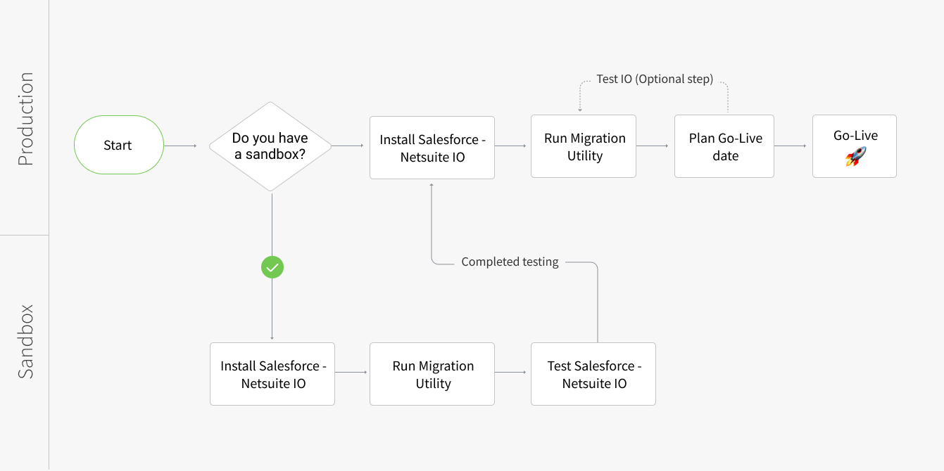 Migrate Salesforce-NetSuite integration app from V2 to IO – Celigo Help ...