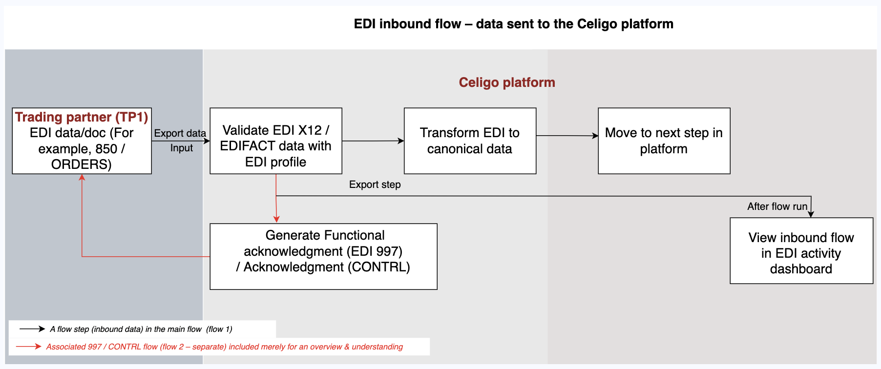 Getting started with EDI-B2B Manager – Celigo Help Center