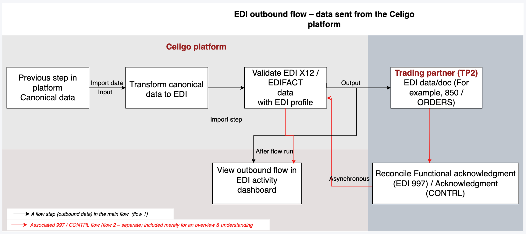 Getting started with EDI-B2B Manager – Celigo Help Center
