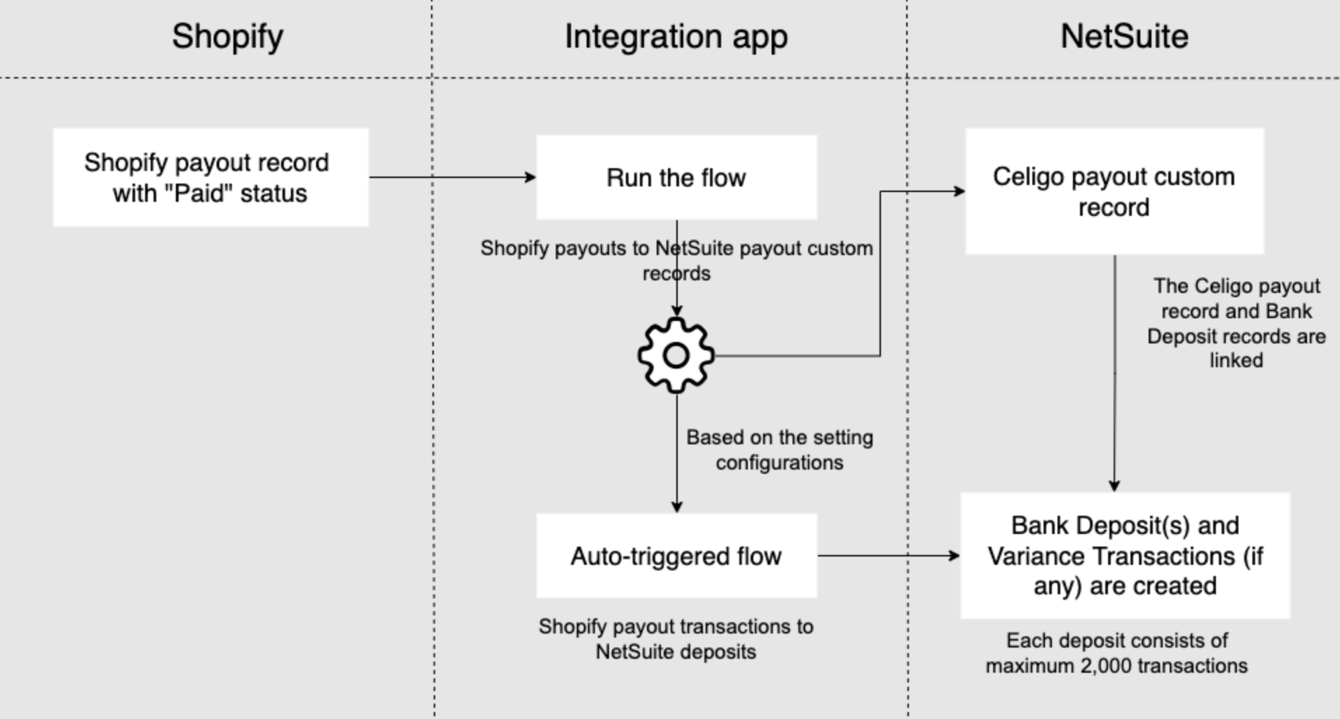 Reconcile your Shopify payouts using an add-on – Celigo Help Center