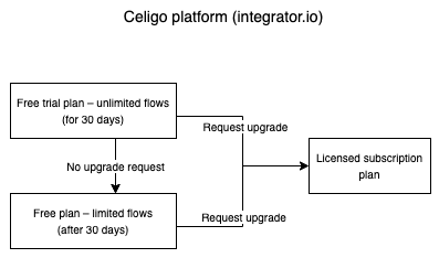 Try the Celigo Platform for free – Celigo Help Center
