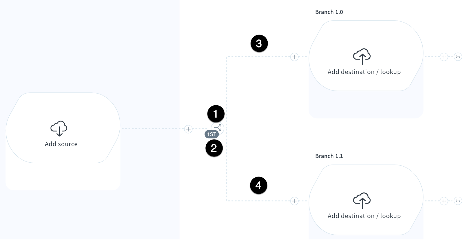 Apply branching to your flow – Celigo Help Center